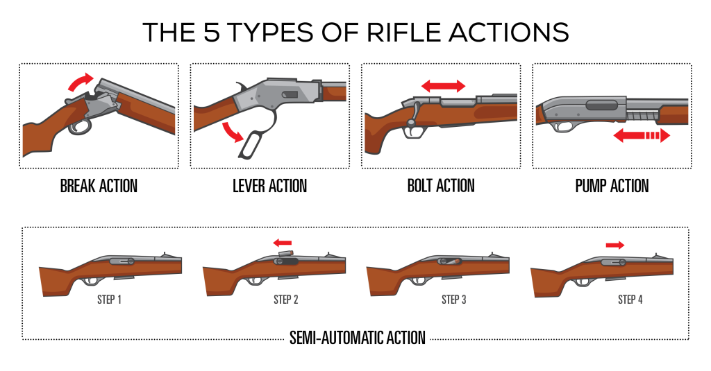 Understanding Rifle Actions - Outdoor Life Reviews